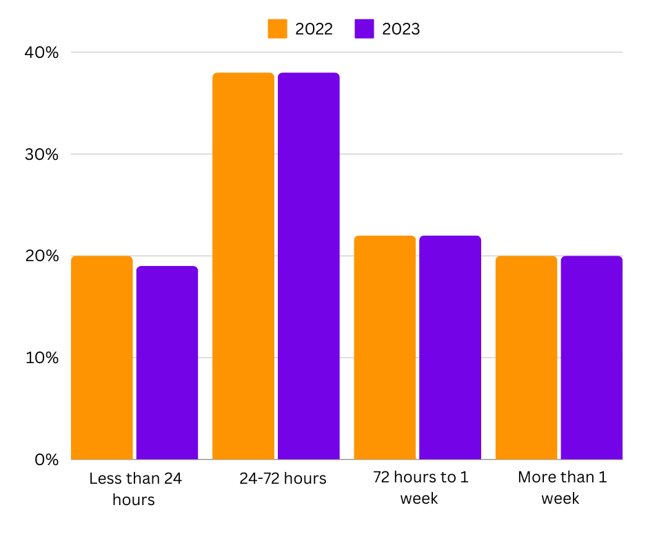 Data Security: An Analysis of 2023 ICO Breach Reporting