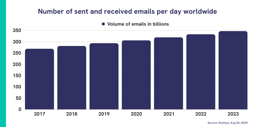 Digital Convenience: Why Customers Prefer Email To Post And Portals